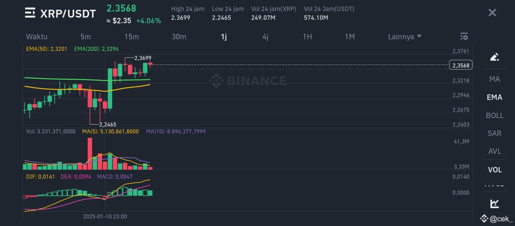 Based on the XRP/USDT chart, here is the detailed analysis: | cek_ on Binance Square