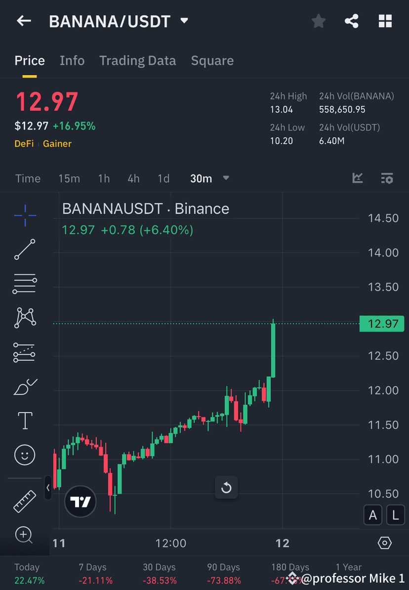 $BANANA /USDT Long Trade Alert: Strong Breakout Signals Bull | professor Mike 1 on Binance Square