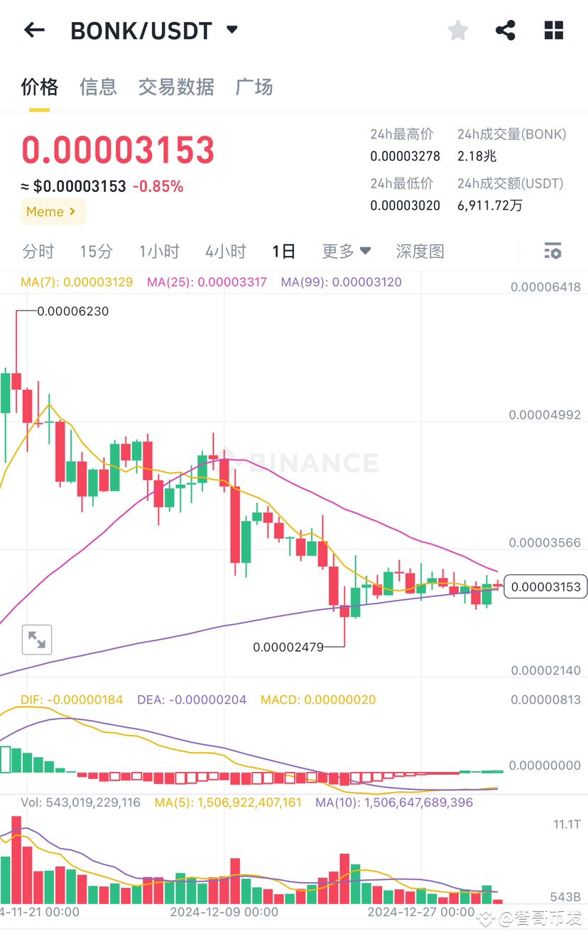 BONK/USDT Price Analysis and Direction Prediction Current B | 智哥币发 on Binance Square