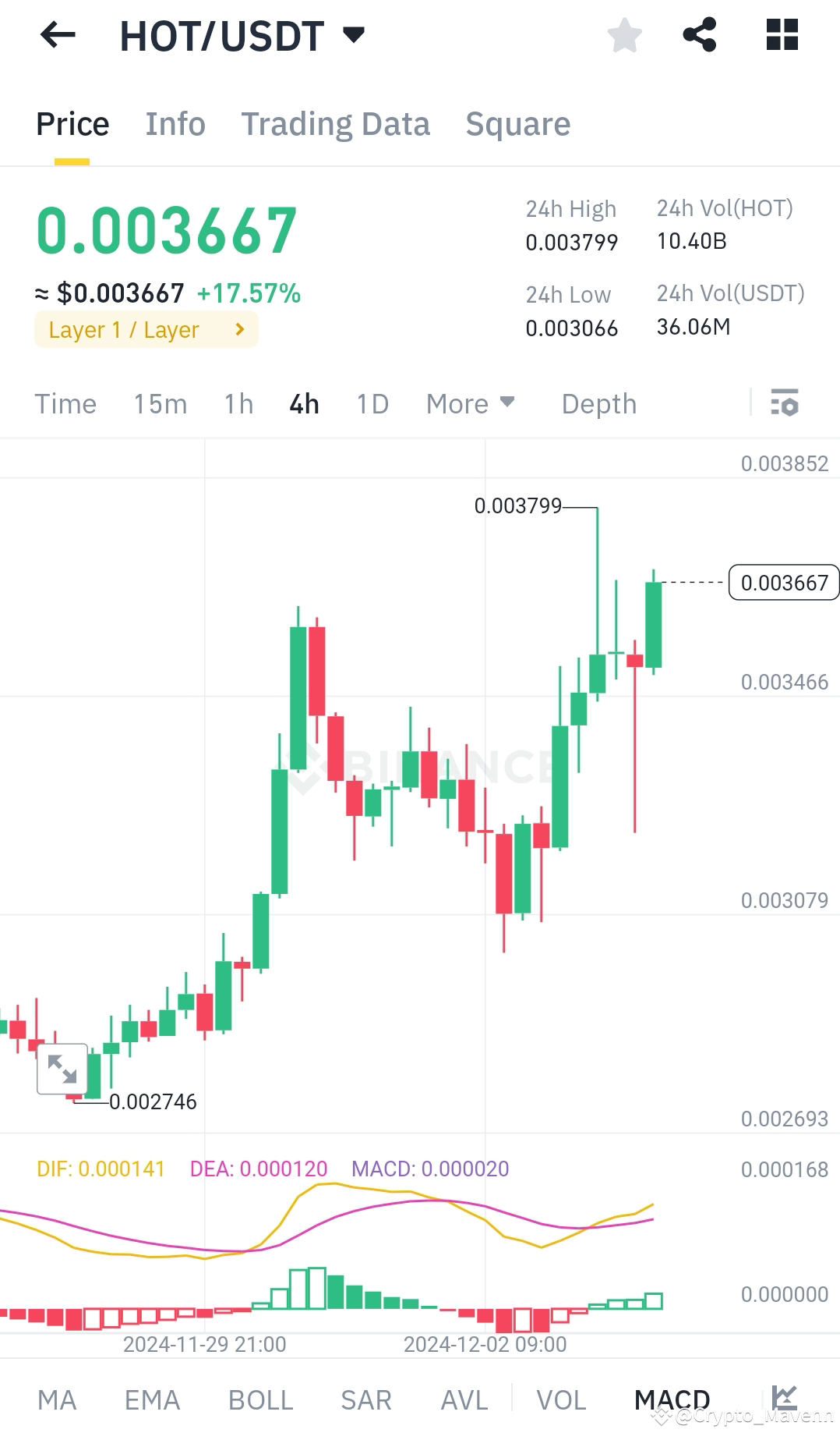 $HOT /USDT 📈 🚀 HOT HEATS UP, 17.57% IN 24H! 🔥 Overview: H | Professor_Michael on Binance Square