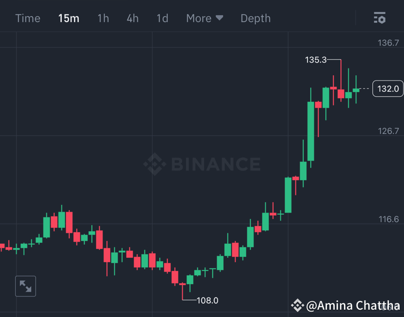 Analysis of $QNT /USDT • Current Price: 132.0 • Support L | Amina Chattha on Binance Square