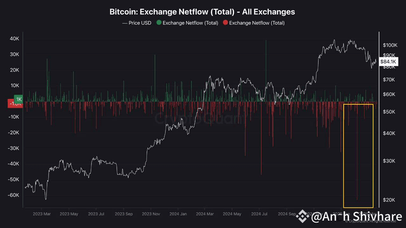 The highest Bitcoin outflow from exchanges since July 2024—a | Ansh ...