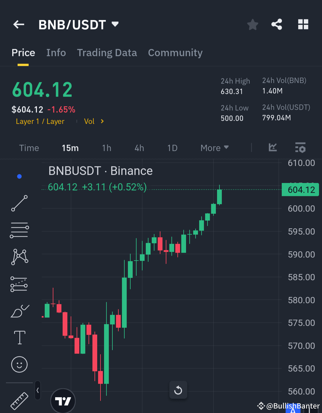 $BNB /USDT Surges Back Above $600 .. A Big Upward momentum c | BullishBanter on Binance Square