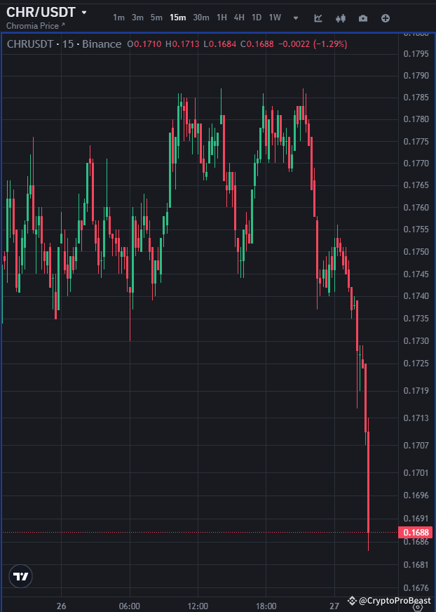 Trading Signals for $CHR Chromia Entry Range: $0.1650 - $0.1 ...