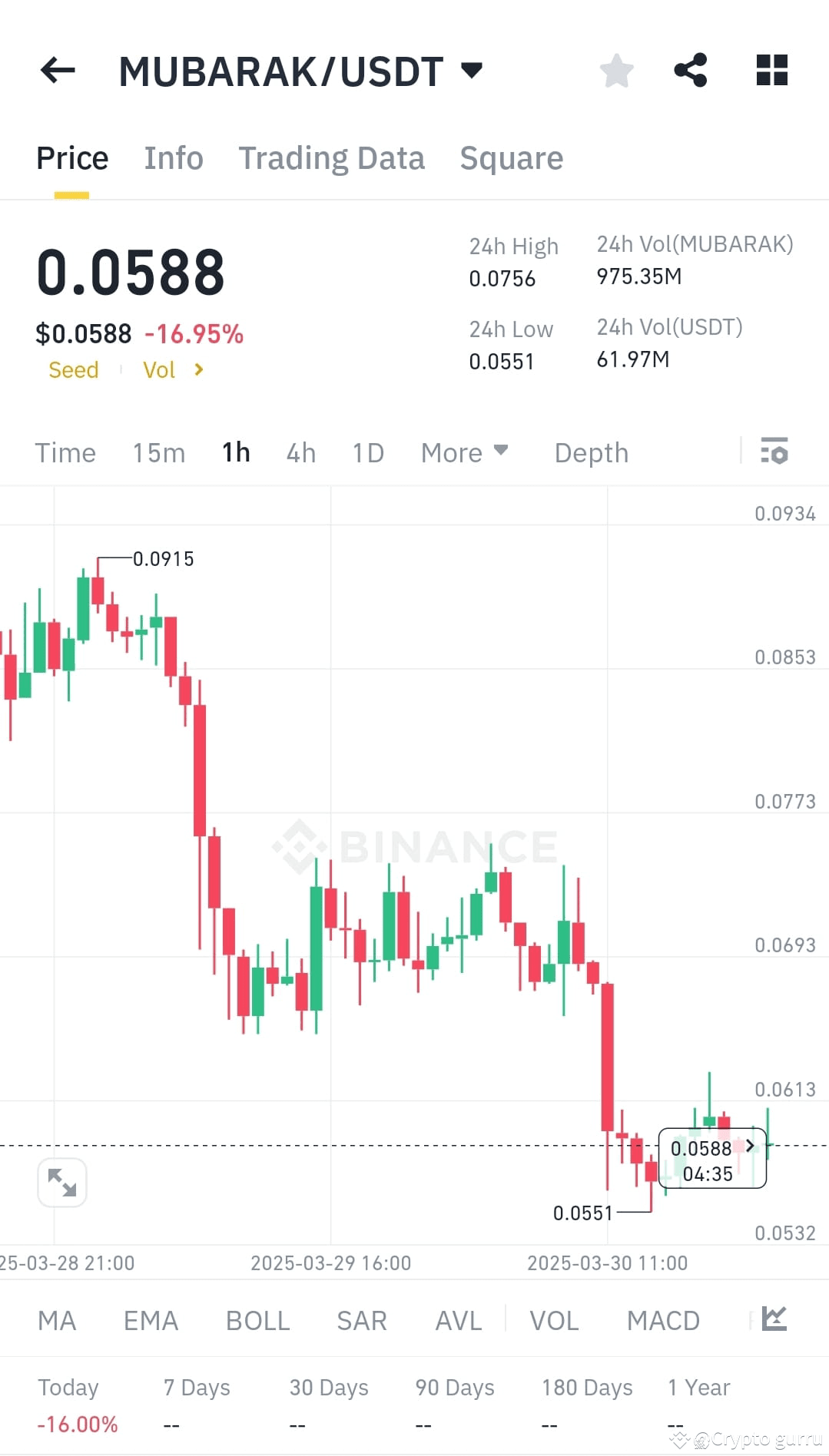 $MUBARAK /USDT SHOWS BEARISH MOMENTUM – WHAT'S NEXT? 📉 $MU | Crypto gurru on Binance Square