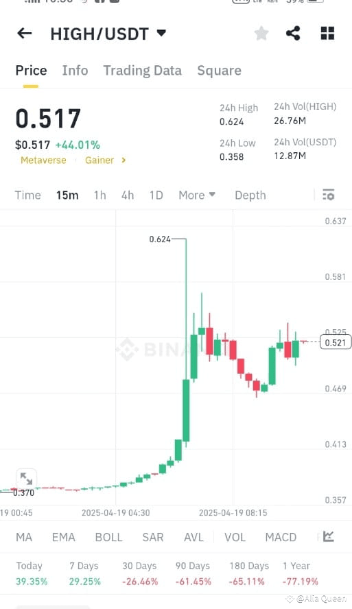 $HIGH /USDT – BULLISH MOMENTUM BUILDING FOR NEXT LEG UP! 🚀 | Alia Queen on Binance Square