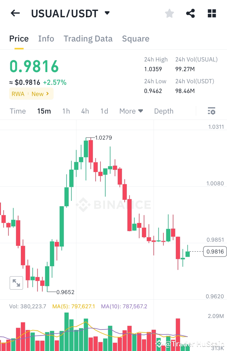 🚀 $USUAL /USDT: Seize the Moment in the RWA Sector! 🚀 💰 | Trader HuSsain on Binance Square