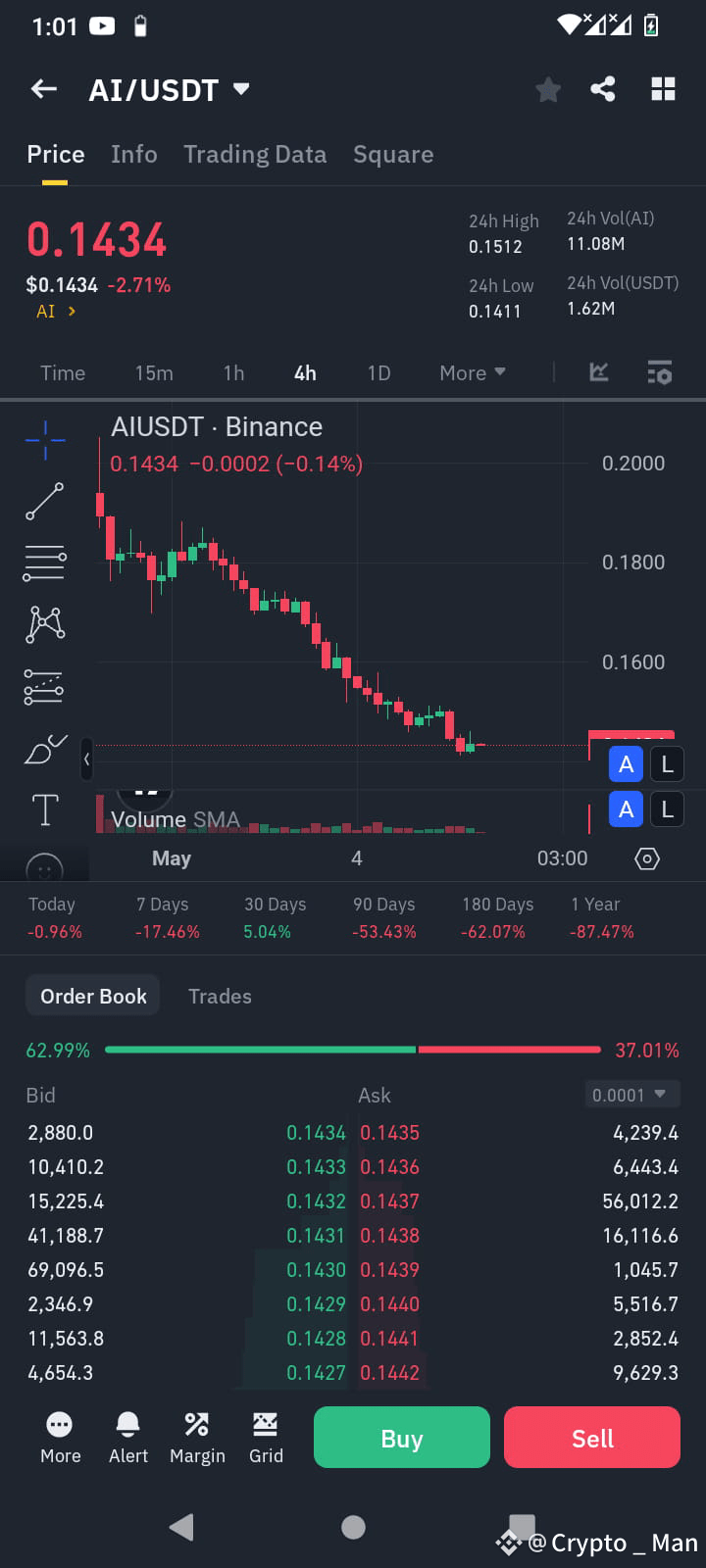Crypto Man Shocking, technical Analysis 🚨 AI/USDT ⚡🧠 $AI | Crypto _ Man on Binance Square