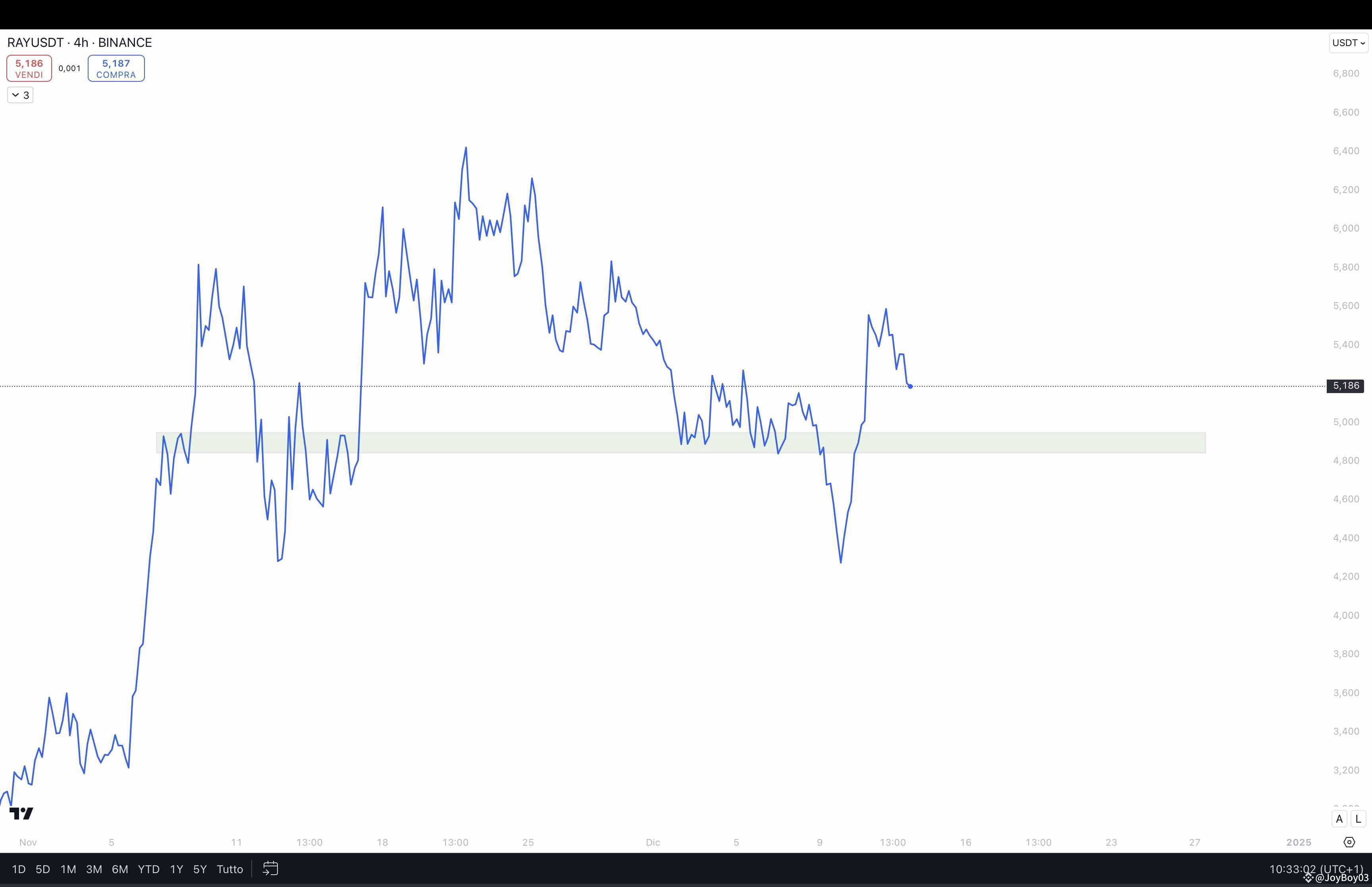 $RAY a sweep in the box, then will try a long scalp #Writ | JoyBoy03 on ...