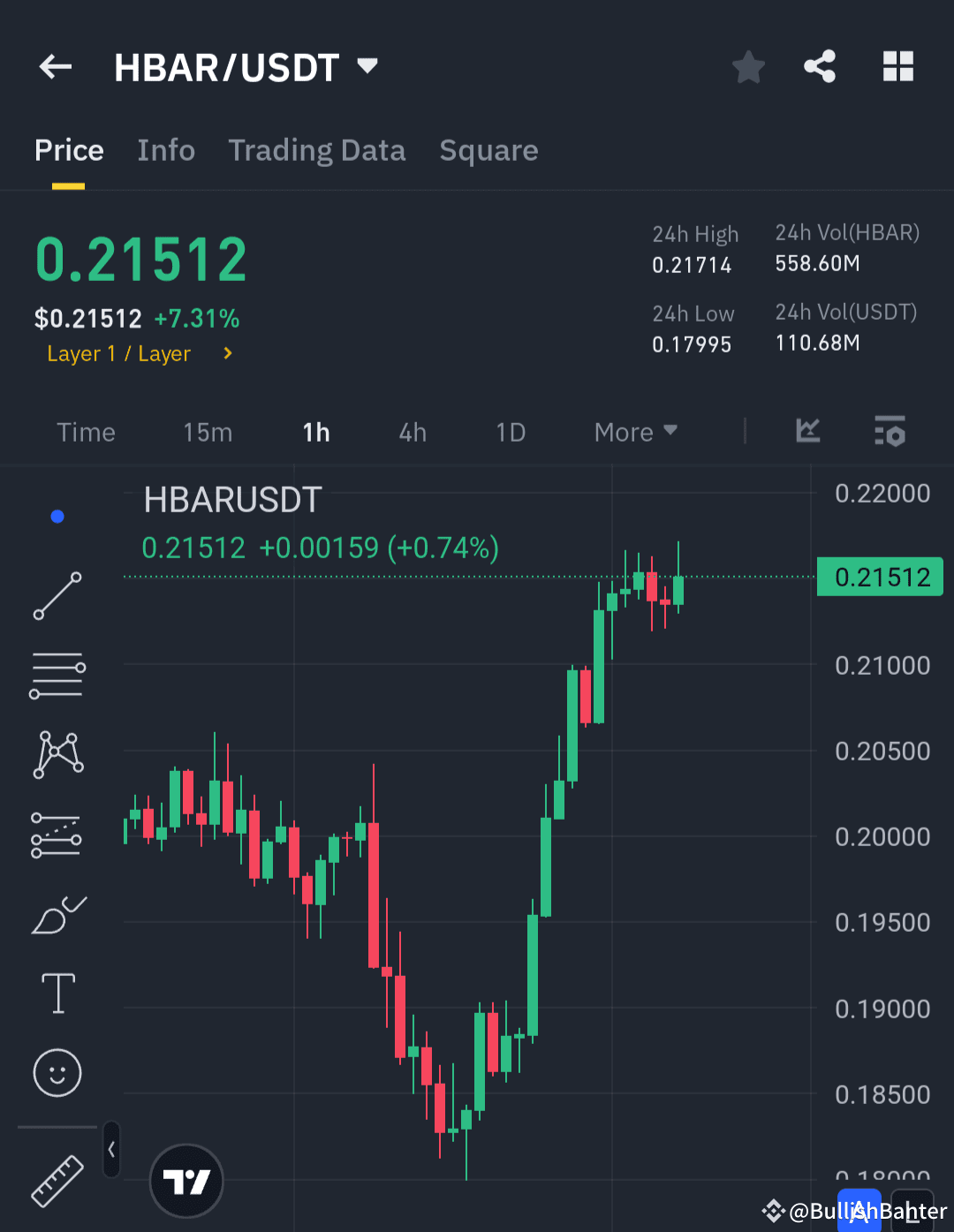 $HBAR continues upward momentum more... Must take long posit | BullishBanter on Binance Square