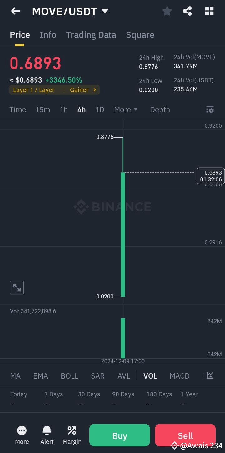 $MOVE IT'S A LAYER 1 COIN AND GOOD OPERTUNITY TO ENTER IN TH | Awais ...