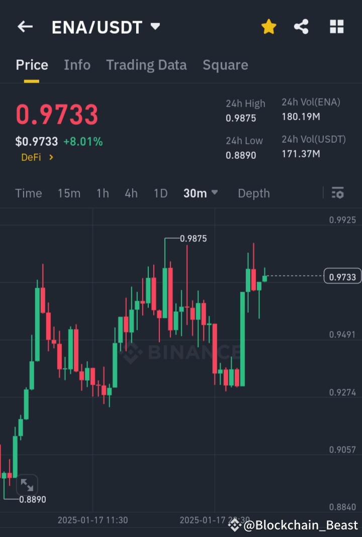 $ENA /USDT Bull Run Alert!🔥💯 🚨 Bullish Zone Start – Ente | Blockchain_Beast on Binance Square