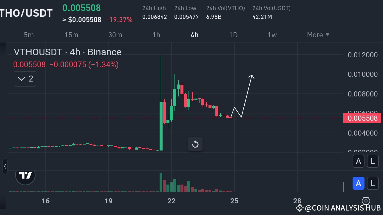 VTHO COIN ANALYSIS 🔥🔥🔥 ON CURRENT SITUATION 👇👇👇 | COIN ANALYSIS HUB on Binance Square