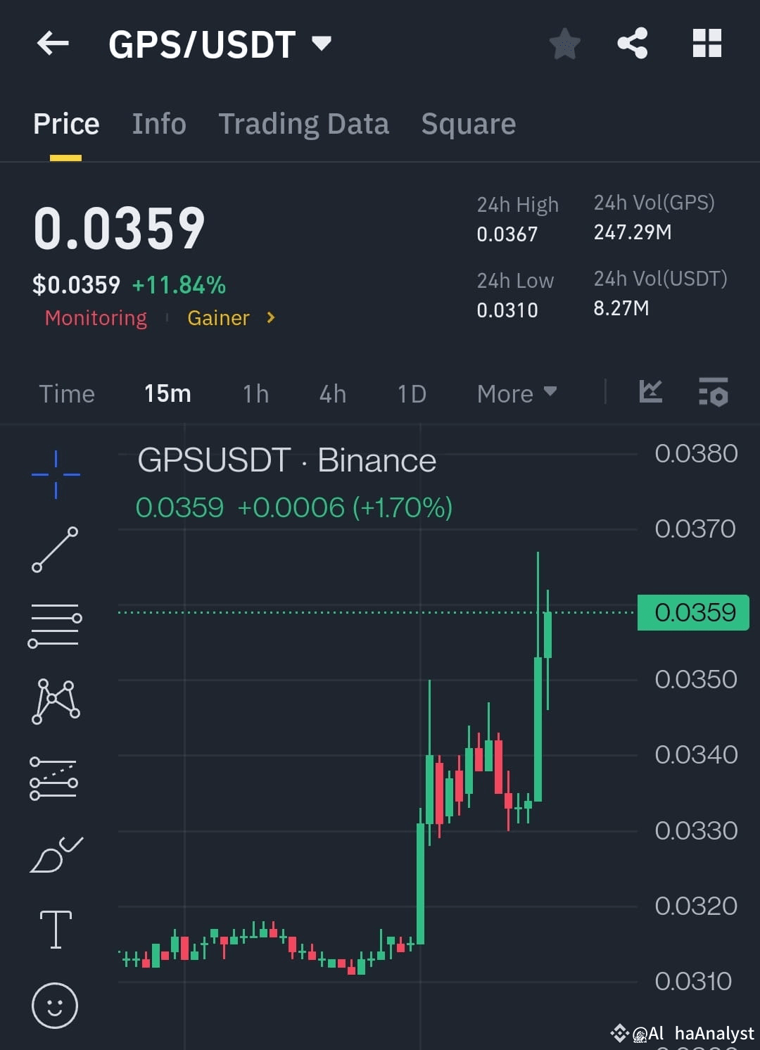 $GPS /USDT – Bullish Momentum Ignited Current Price: $0.0359 | AlphaAnalyst on Binance Square