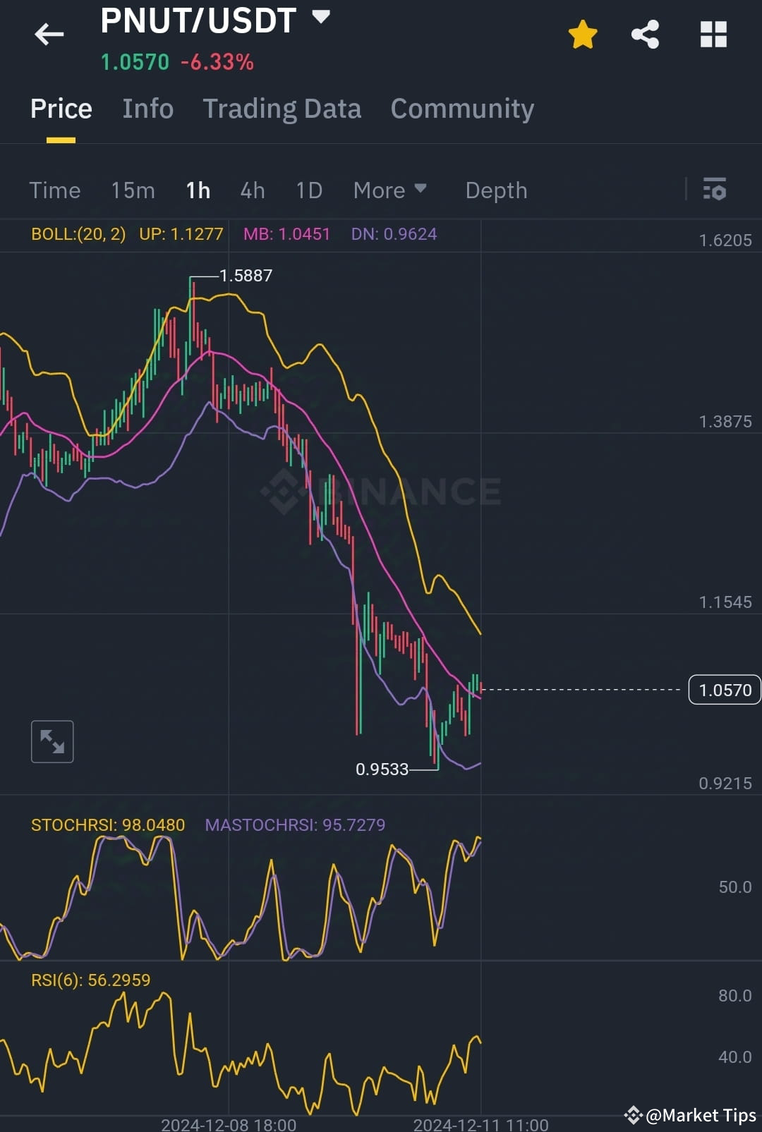 🥜 $PNUT /USDT Technical Analysis: Momentum Building for the | Market Tips on Binance Square