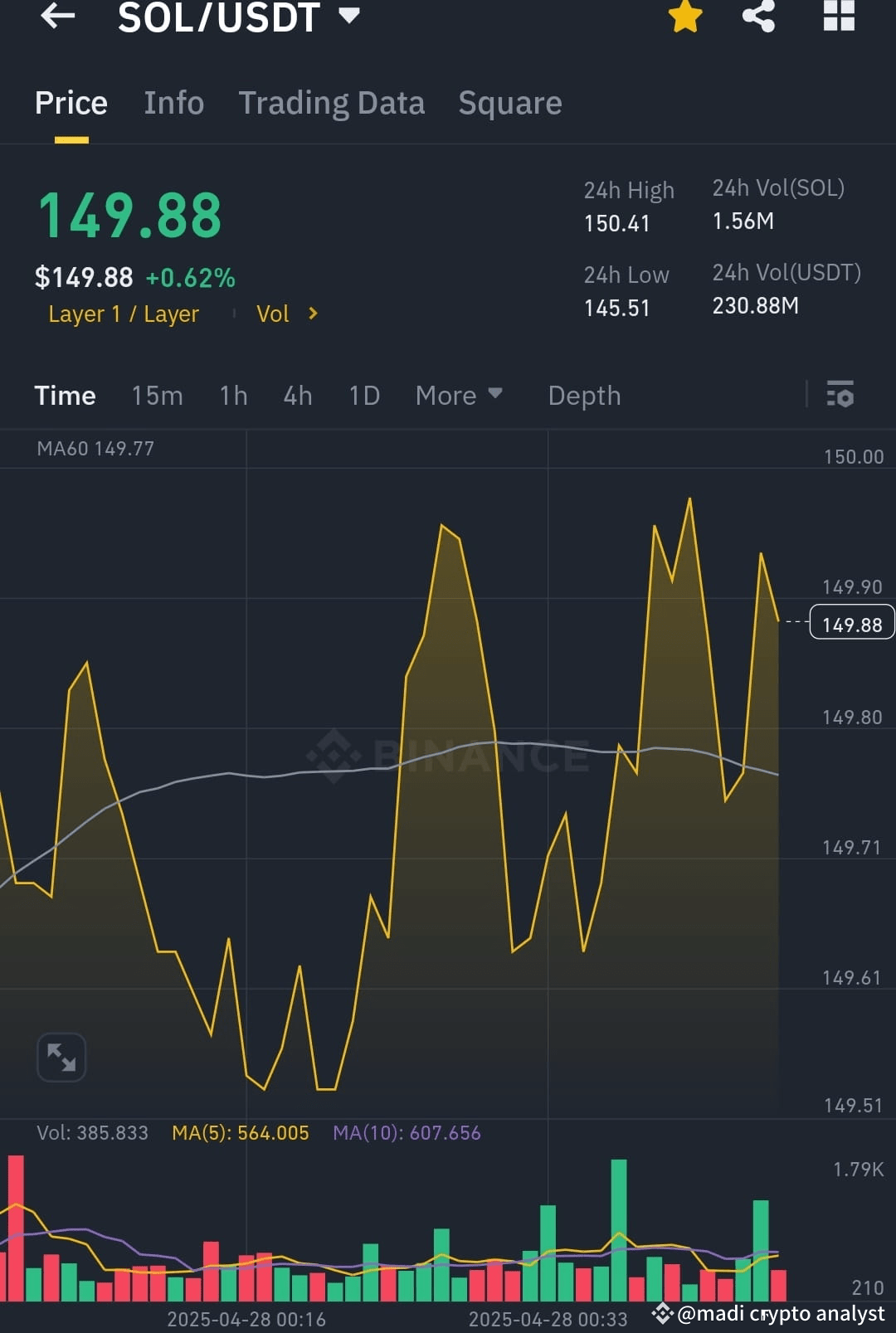 $SOL /USDT Trade Setup Current Overview: Price: 149.88 (up | madi crypto analyst on Binance Square