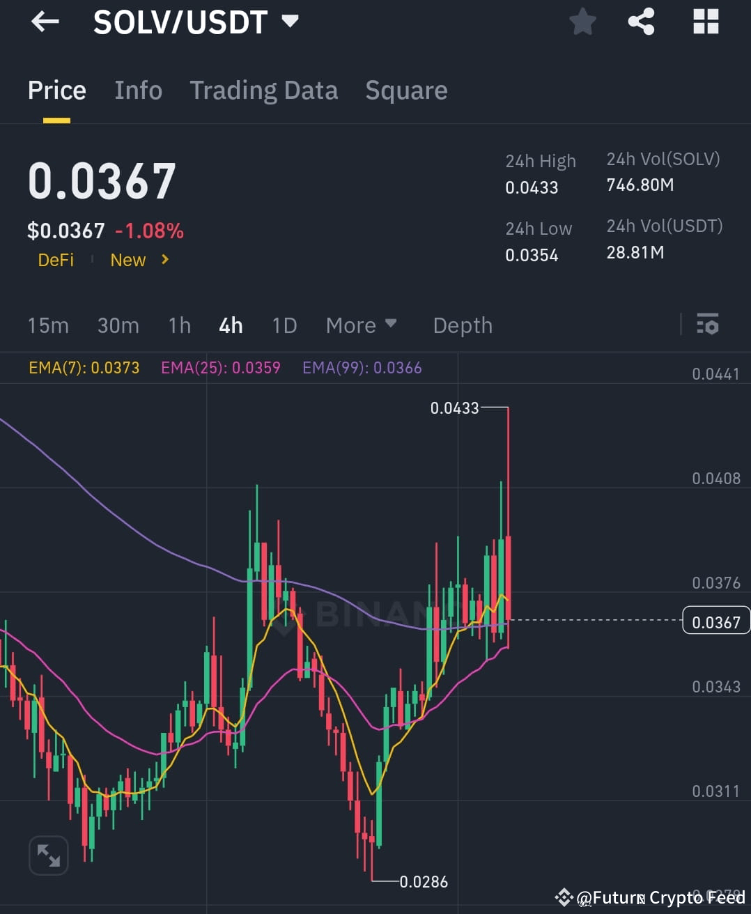 🔸 SOLV/USDT – Breakout or Fakeout? | Master Trade Setup 🔸 | Future Crypto Feed on Binance Square