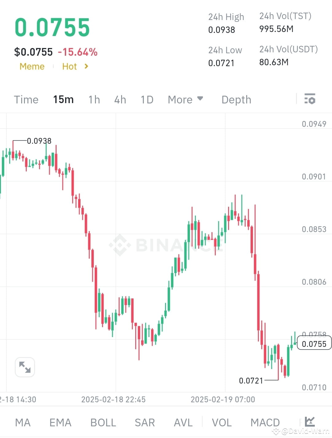 $TST Short Liquidation Alert. Massive $1.906K short liqui | David-Warn on Binance Square