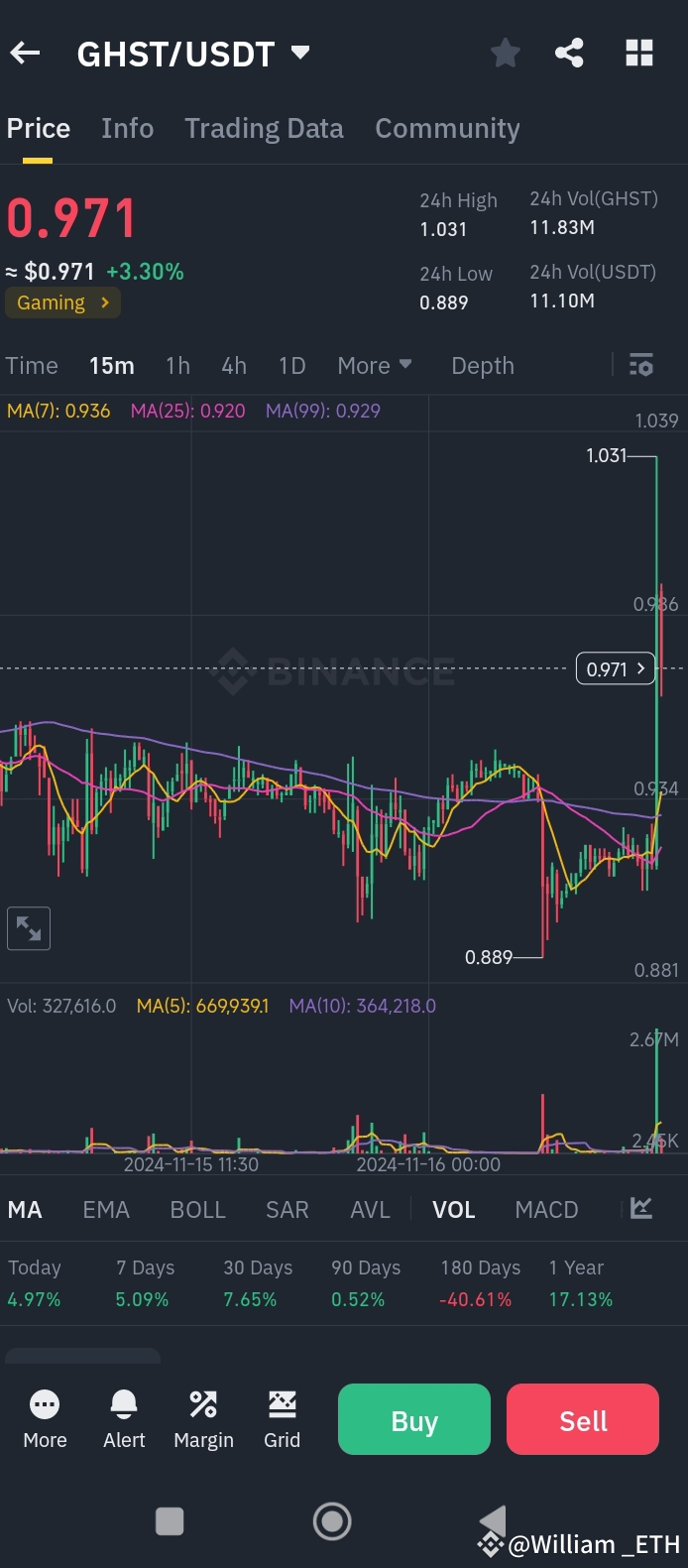 $GHST Aavegotchi is the soul-bound token of the Aavegotchi | William _ETH on Binance Square
