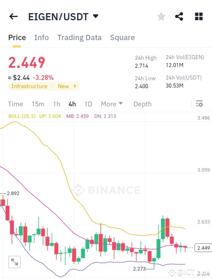 $EIGEN /USDT Technical Analysis Current Price: $2.449 24h Hi | ICT bull on Binance Square