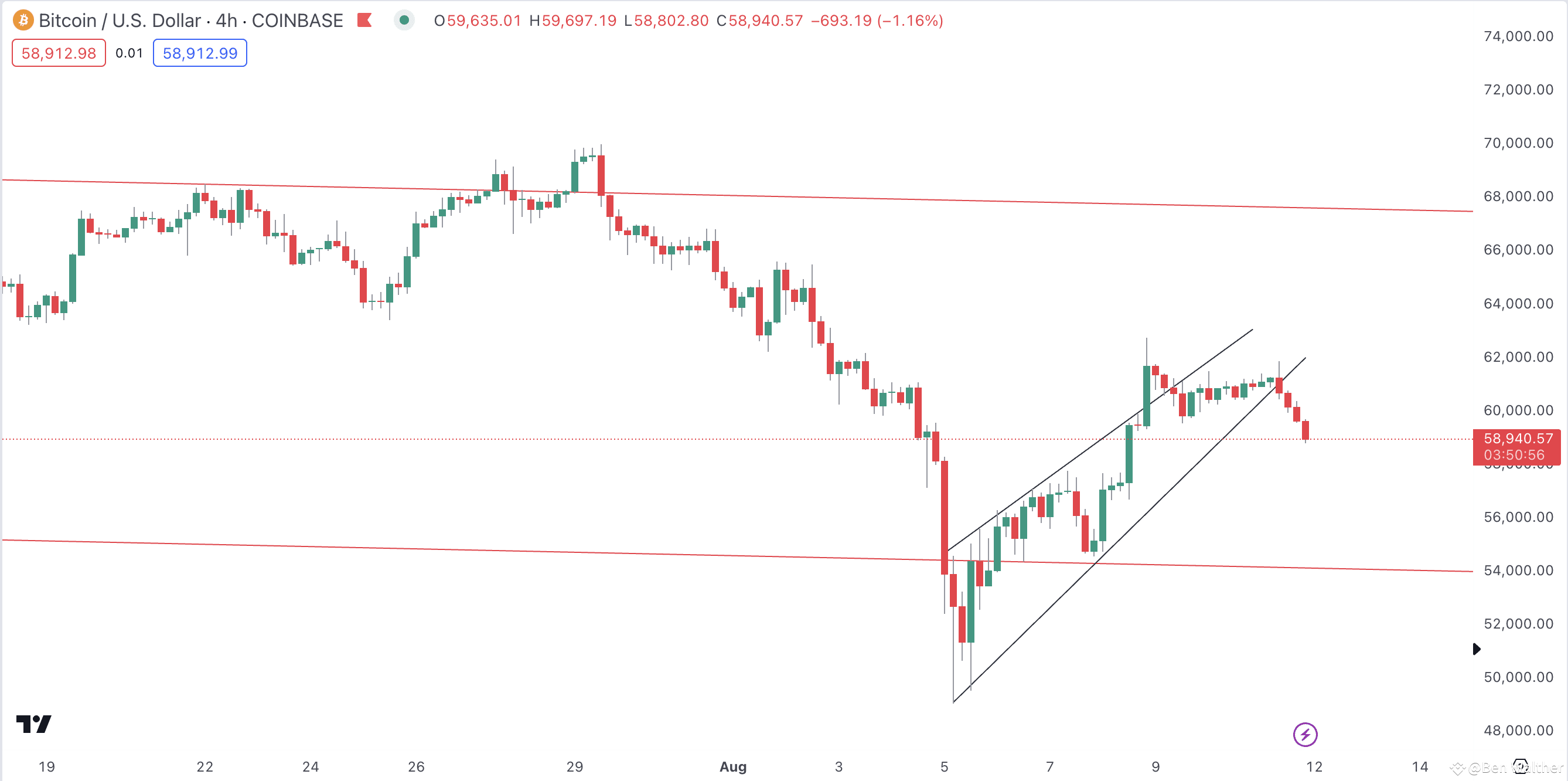 Bitcoin Broke Out Of Bearish Wedge — Weekly Candle To Close | Ben ...