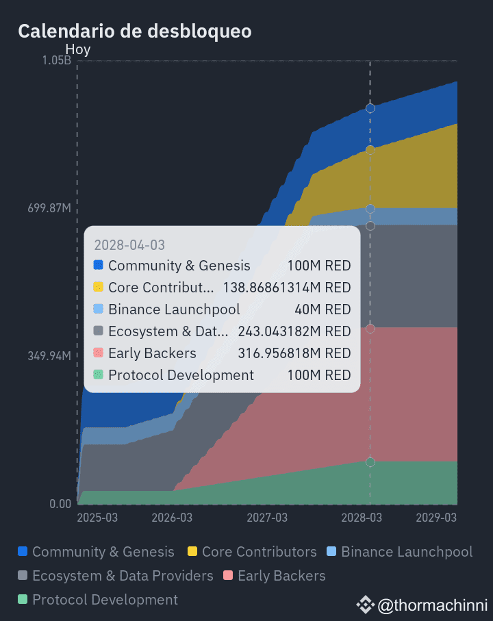 The unlocking of RED tokens from RedStone can have a signifi ...