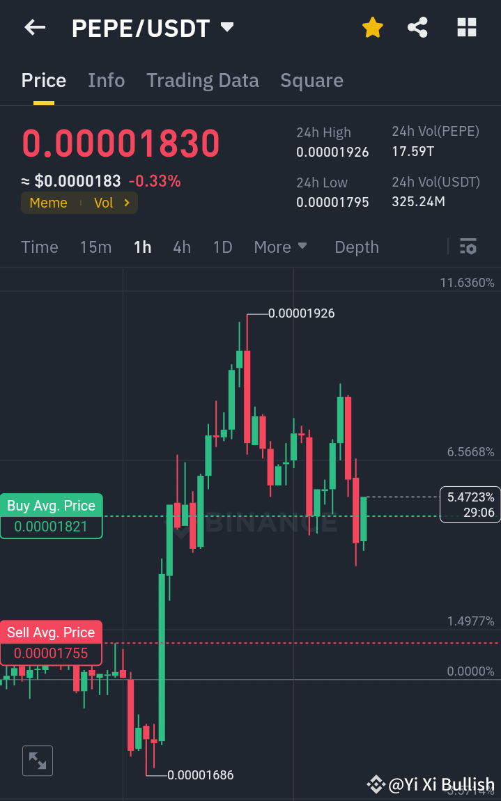 🚀 $PEPE /USDT Technical Analysis & Trade Signal: Targeting | Yi Xi Bullish on Binance Square