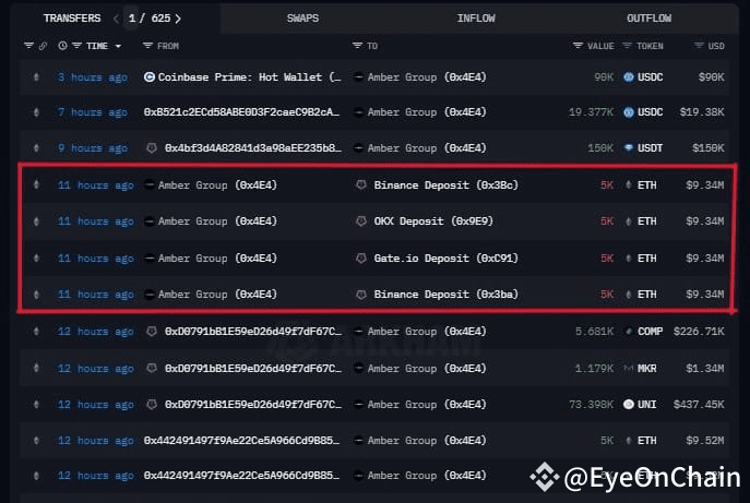 Amber Group just made a big move, depositing 20,000 $ETH wo | EyeOnChain on Binance Square