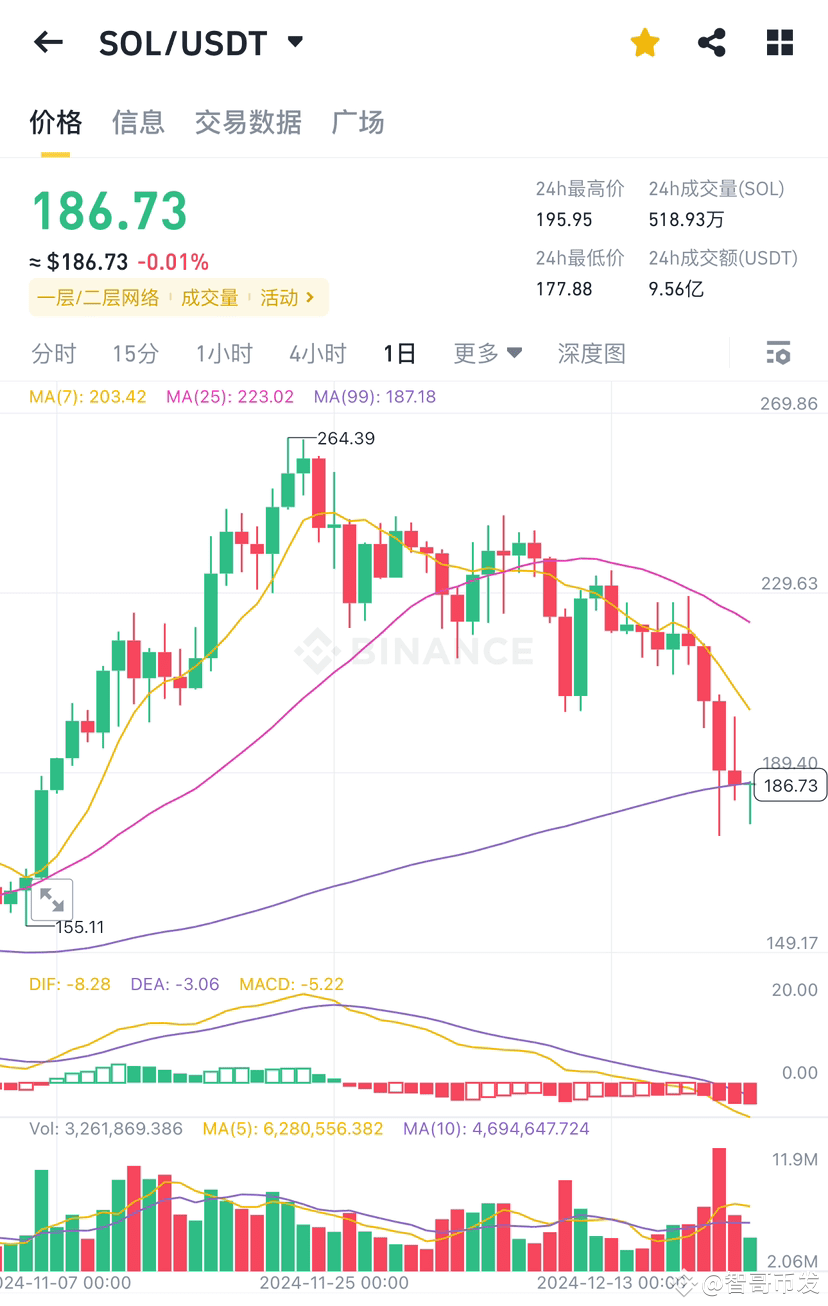 $SOL From the SOL/USDT daily chart analysis, the current p | 智哥币发 on Binance Square
