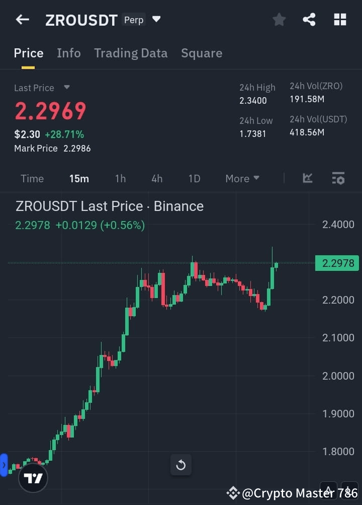 🚀 $ZRO /USDT – Massive Breakout! 🔥 Current Price: $2.2969 | Crypto Master 786 on Binance Square