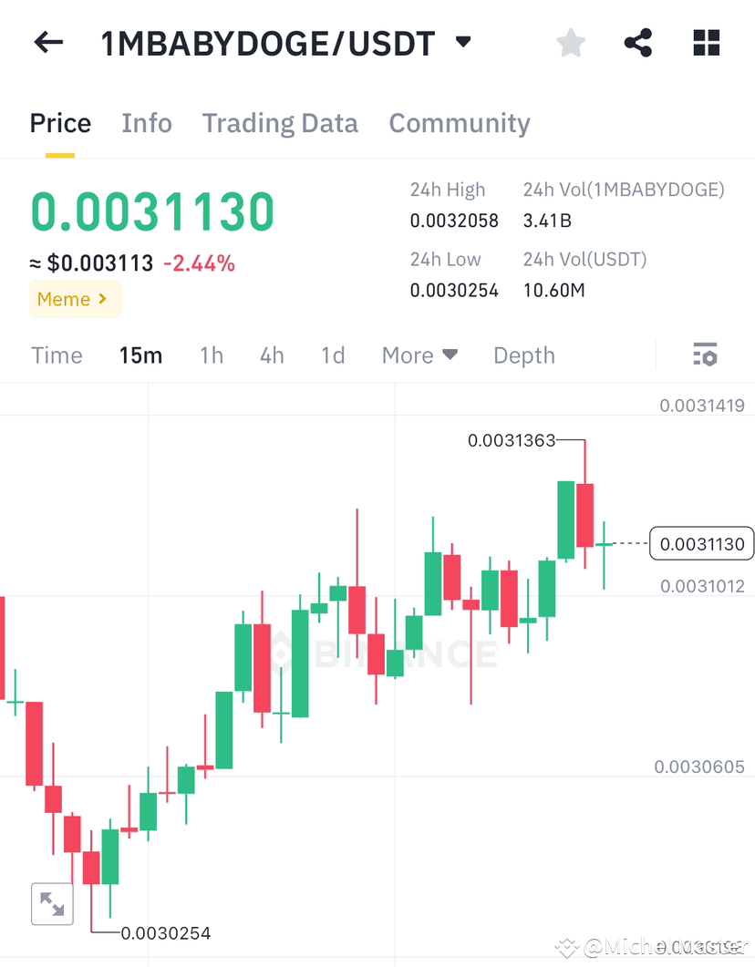 $1MBABYDOGE /USDT Trading Signal - Momentum in Play Long En | Michel Master on Binance Square