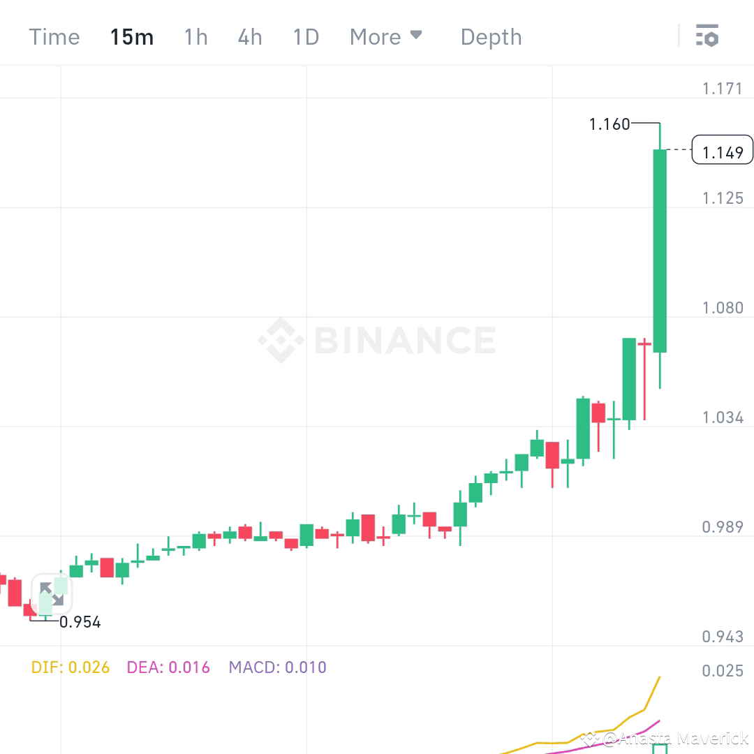 🚨 $XNO /USDT – Bullish Momentum Surging! 🚨 $XNO /USDT i | Anasta Maverick on Binance Square
