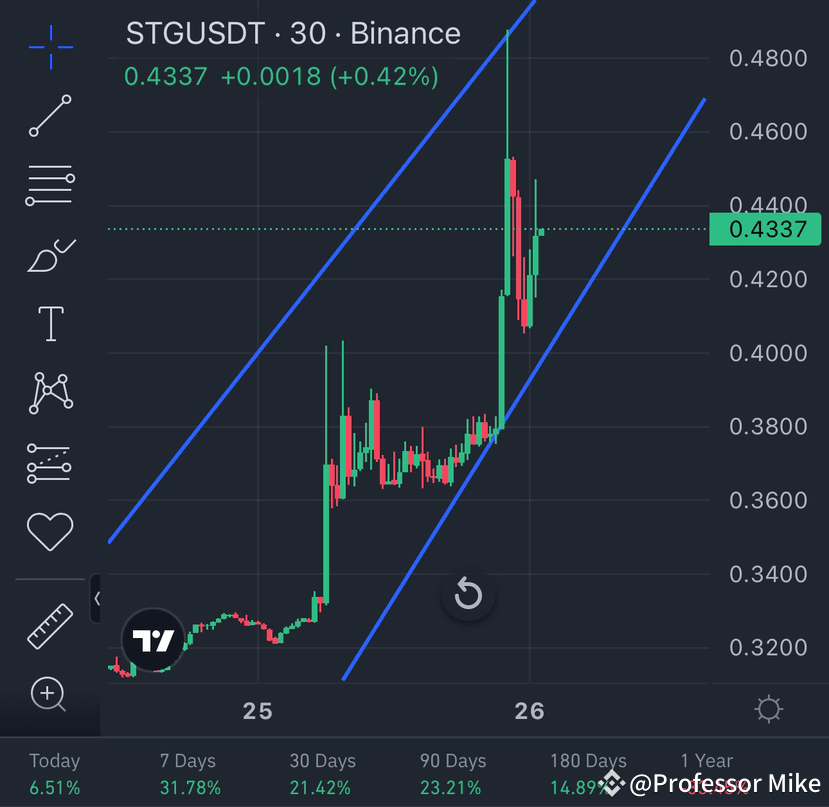 $STG /USDT | Bullish Momentum Confirmed!🔥💯 The STG/USDT p | Professor Mike on Binance Square