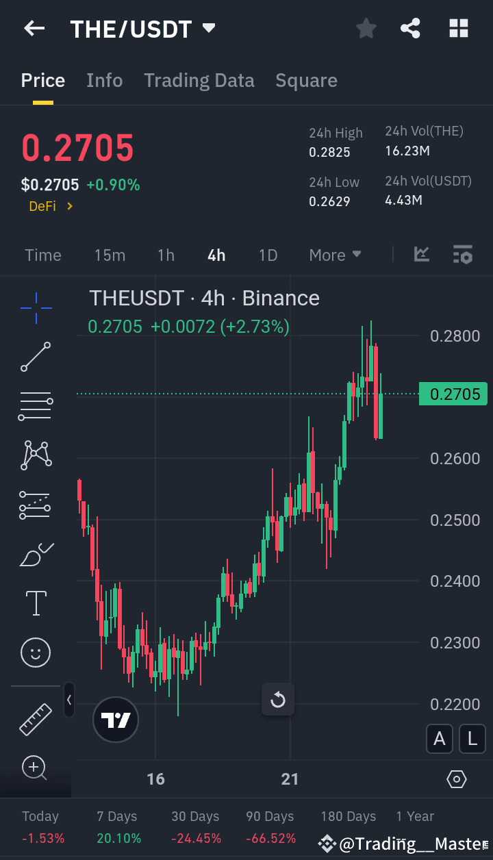 $THE / USDT - Showing Strength Near Recent Highs? 💪 $THE / | Trading ...