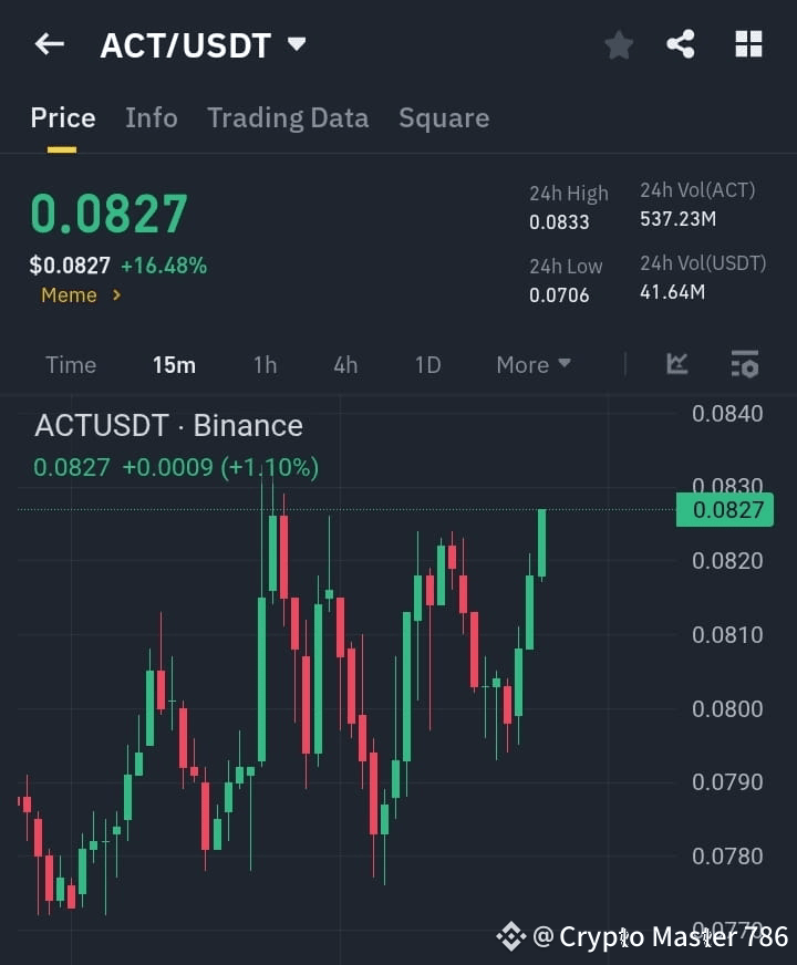 $ACT /USDT – Meme Coin Heating Up! +16.48% Surge! 🚀🔥 Curr | Crypto ...
