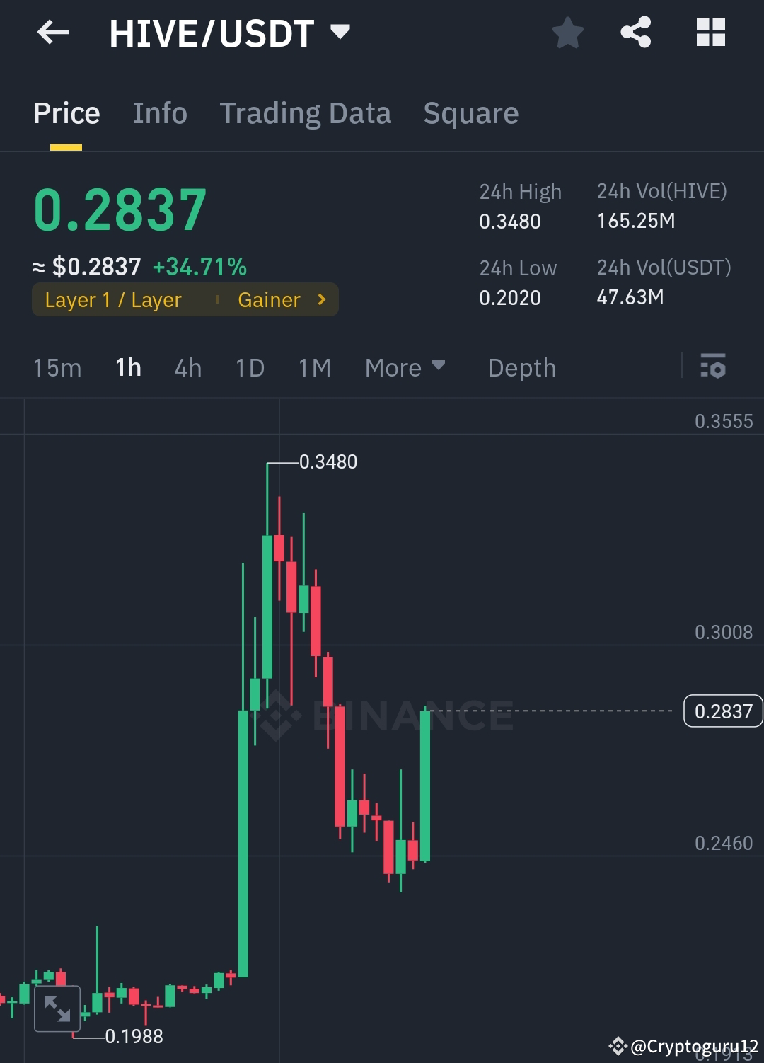 🚨 $HIVE /USDT ALERT: Potential Breakout Opportunity! 🚨 HI | Cryptoguru12 on Binance Square