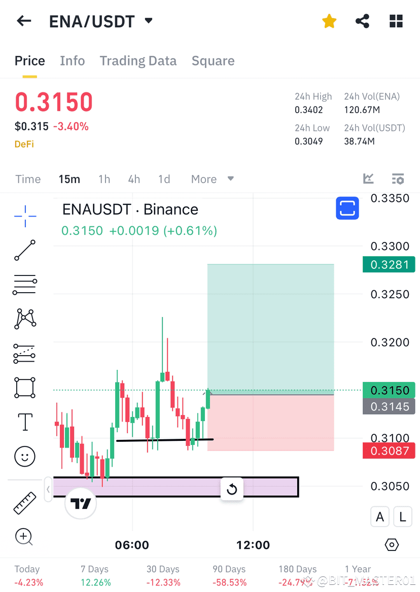 $ENA /USDT – STRONG SUPPORT HOLDING, LONG TRADE ACTIVATED!!! | BIT ...