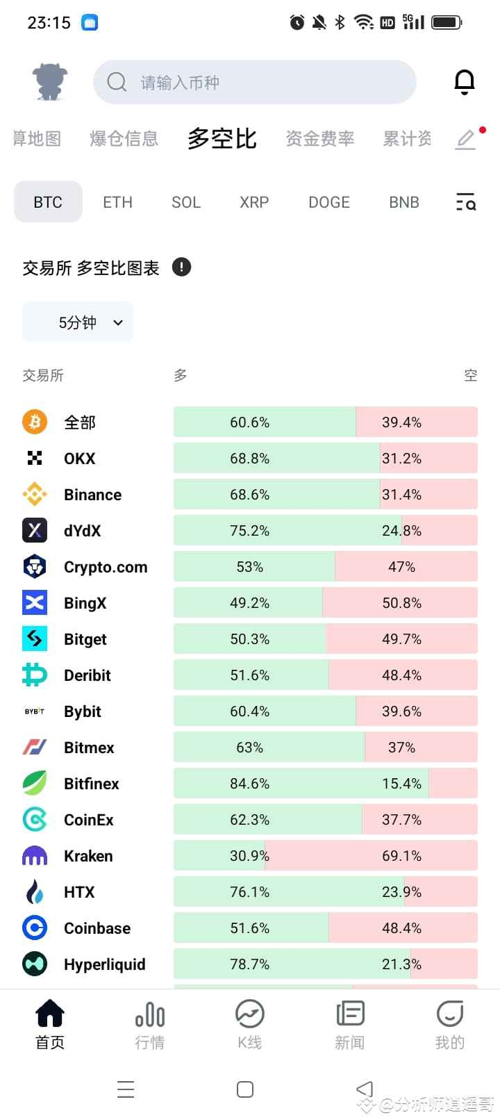 BTC long-short ratio in the last 5 minutes with Powell's spe | 分析师逍遥哥 ...