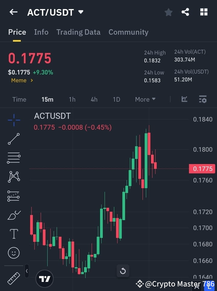 $ACT /USDT Short Trade Signal! 🔥💯 Current Price: $0.1775 | Crypto Master 786 on Binance Square