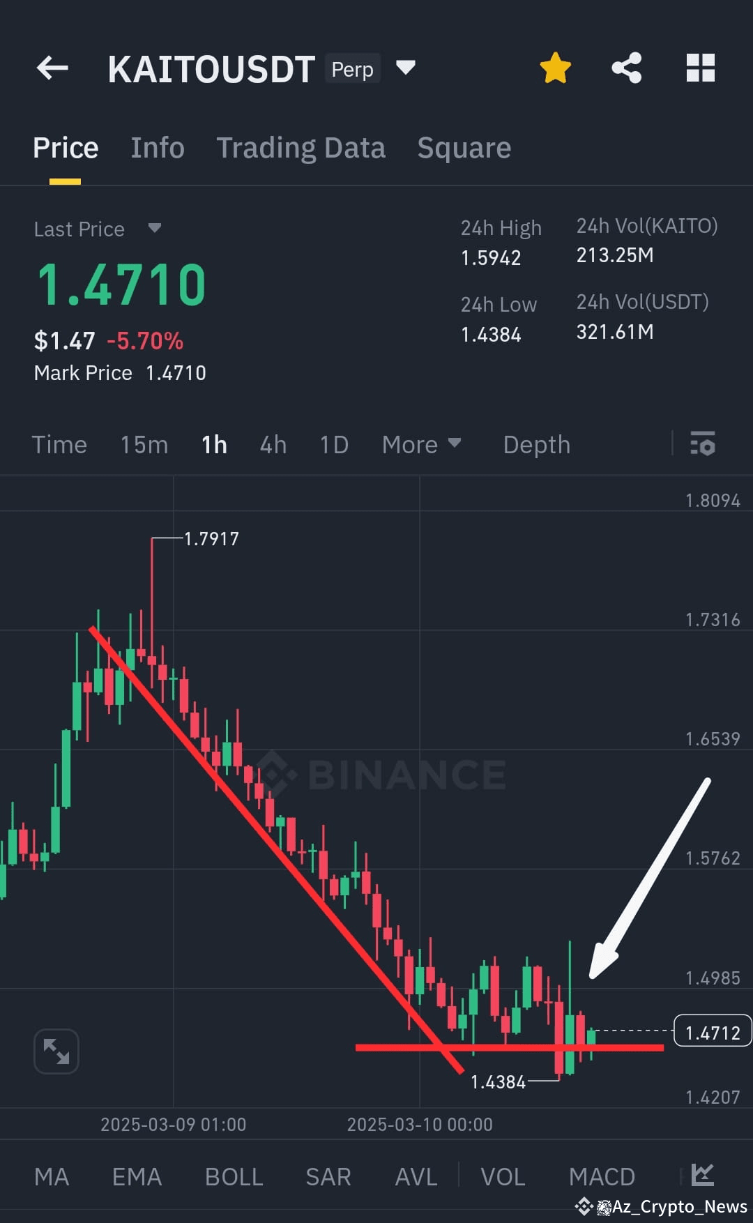 📊 KAITO/USDT Technical Analysis (1H Timeframe) 1️⃣ Downtren | DeFiRevolution_Trader on Binance ...
