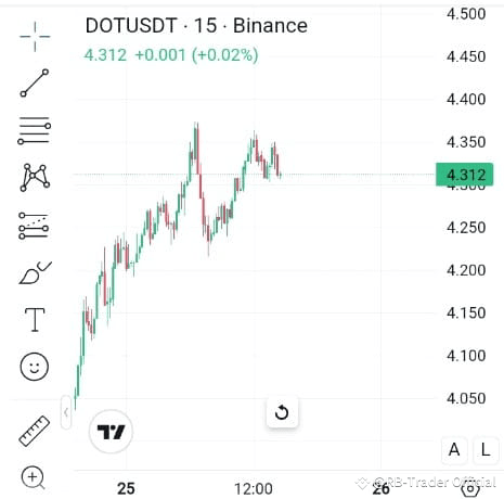 $DOT 🔥💯👍 /USDT Technical Setup (15M Chart) Polkadot is | RB-Trader Official on Binance Square