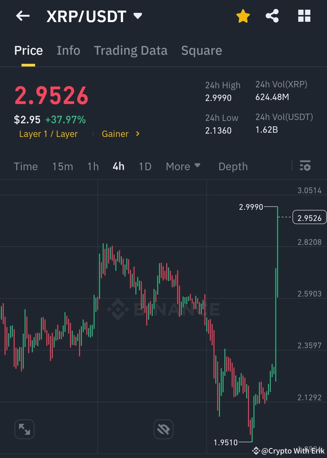 🚨 $XRP /USDT – Explosive Breakout Alert XRP has surged to | Crypto With Erik on Binance Square