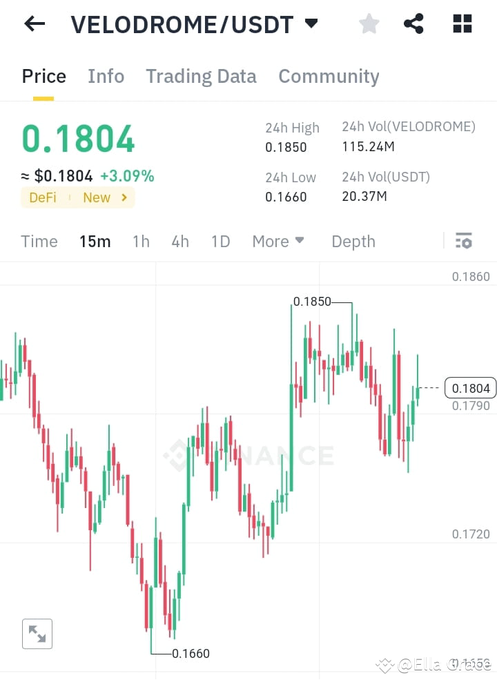 $VELODROME VELODROME/USDTTechnical Analysis & Trade Signa | Ella Grace on Binance Square