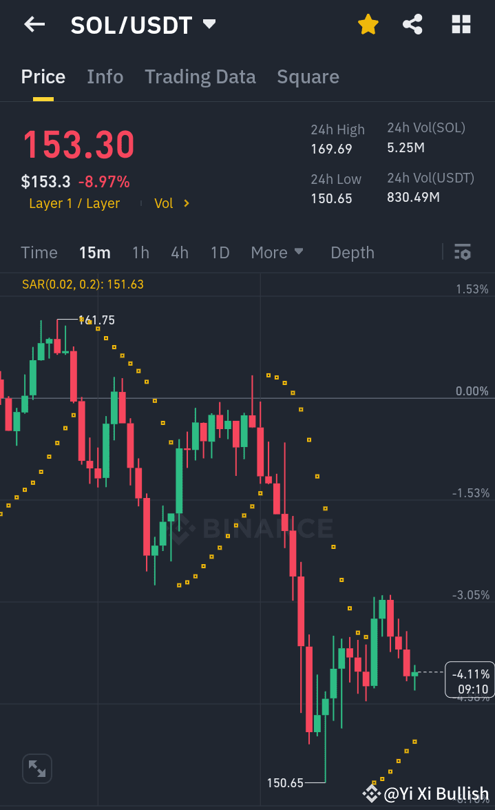 🚀 $SOL /USDT Trade Signal – Will the Bulls Reclaim Momentum | Yi Xi Bullish on Binance Square