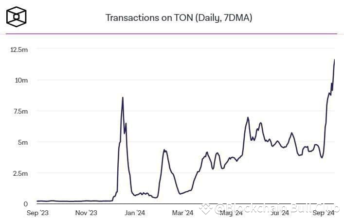 ️The average daily transaction volume on the #TON network h | bull_club ...