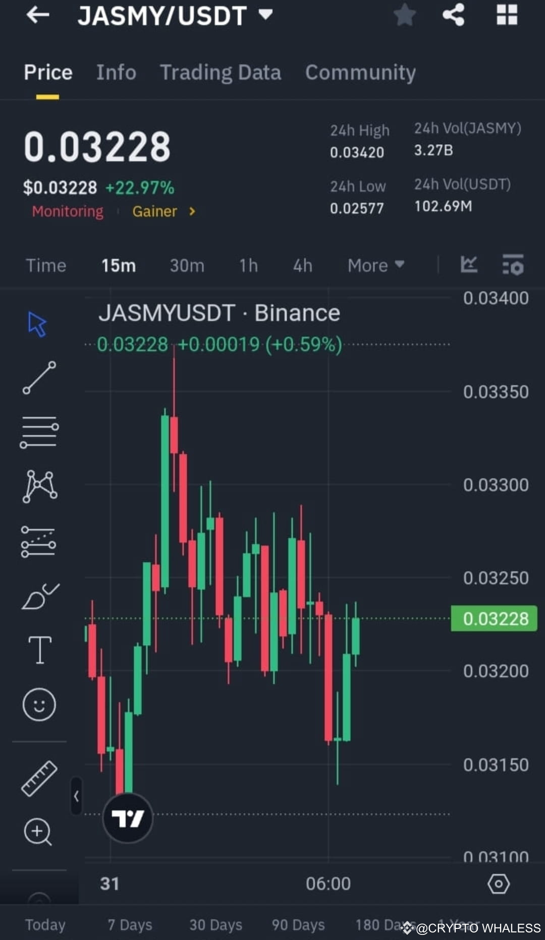 $JASMY /USDT Bull Market Confirmed 💯 Ready for Next Target | CRYPTO WHALESS on Binance Square