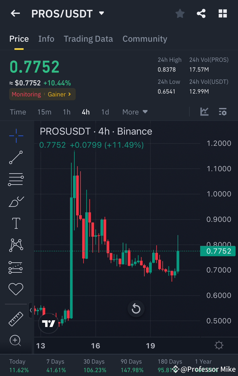 $PROS /USDT ALERT: Crucial Levels to Watch! 🔥🚀 Current Pr | Professor Mike on Binance Square