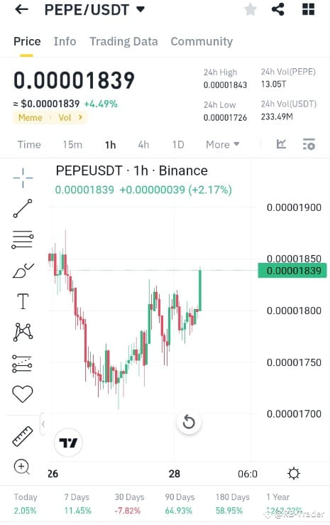 Binance Technical Analysis: $PEPE /USDT The PEPE/USDT pai | RB-Trader on Binance Square