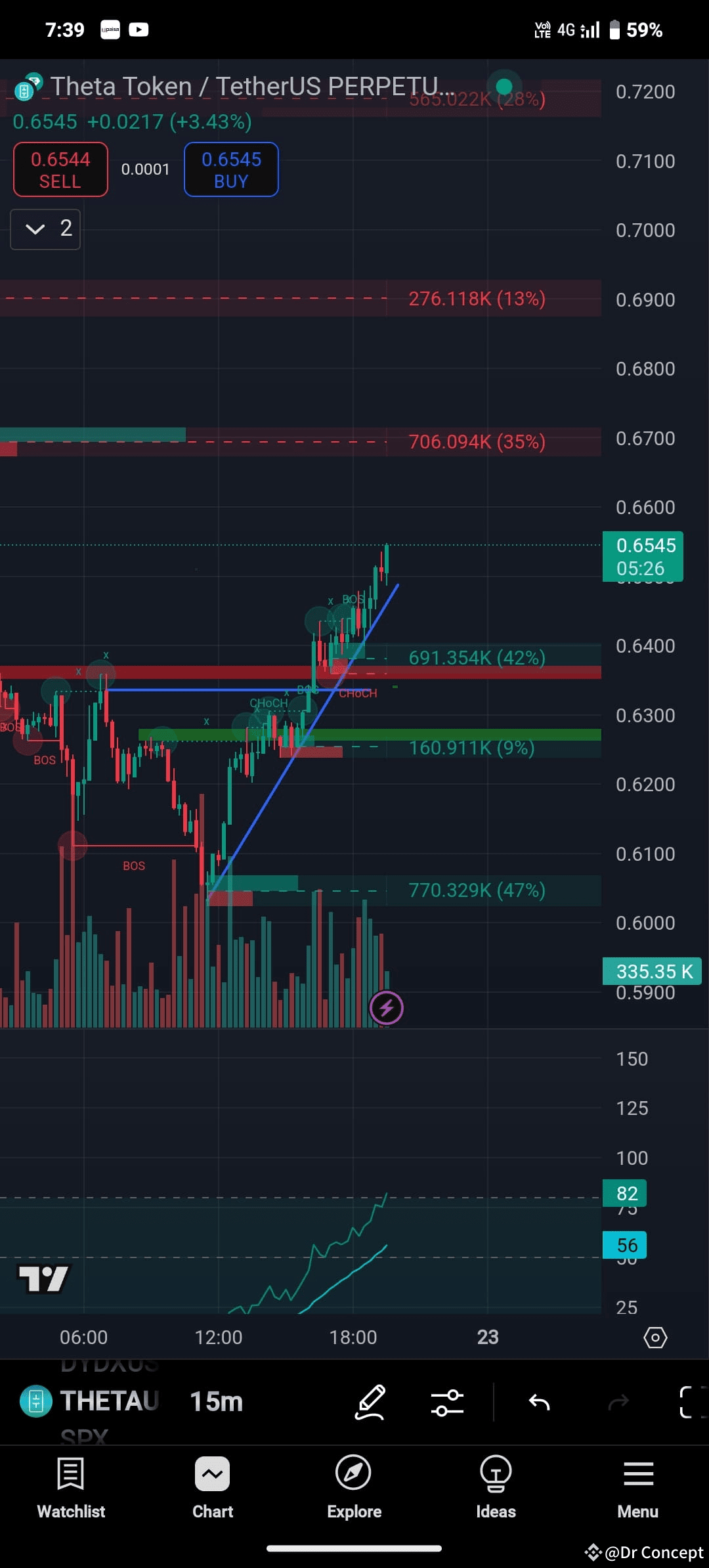 Alert $THETA First Tp Hit 🎯 book ur profit . The one who b | Dr Concept ...