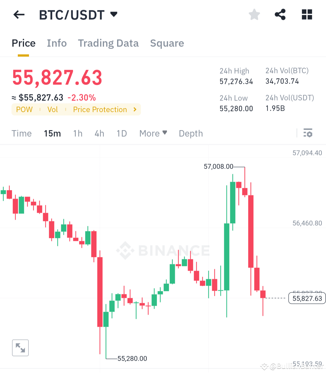 Technical Analysis Report: $BTC /USDT; $BTC pump within min | BullishBanter on Binance Square